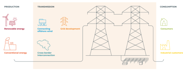 What we do at Elia | Operator of Belgium’s high-voltage grid